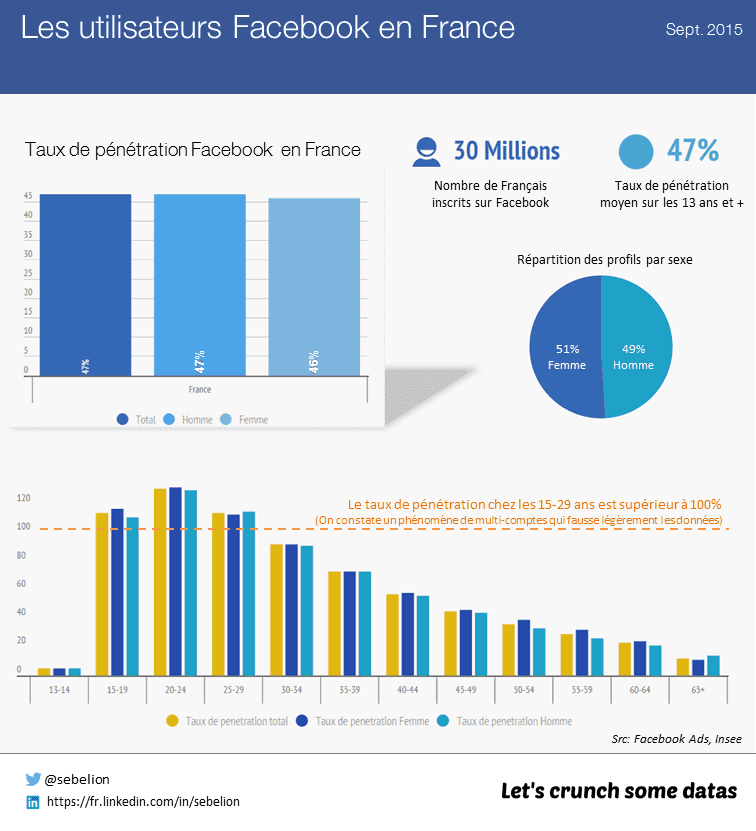 Ce qu'il faut savoir de Facebook sur les usages mobiles
